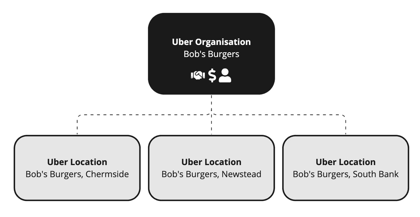 Billing structures in Uber Direct