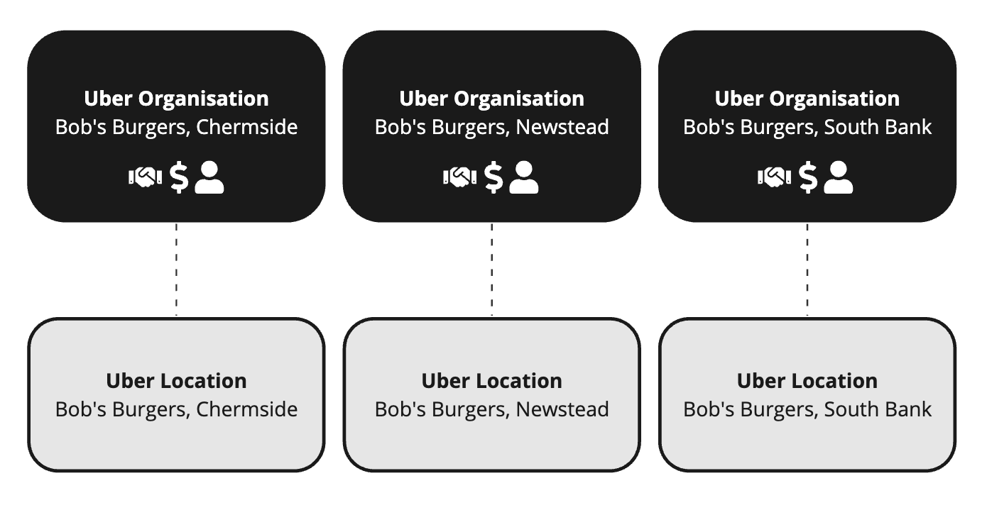 Billing structures in Uber Direct