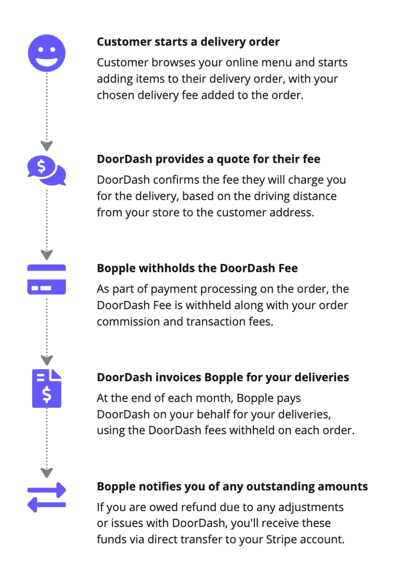 Understanding your DoorDash Drive billing