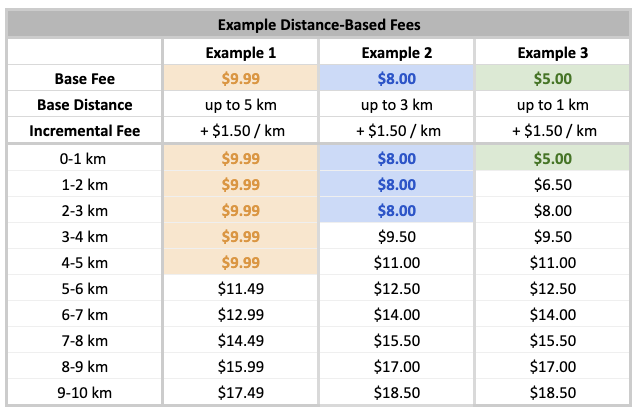 Charging delivery fees on orders