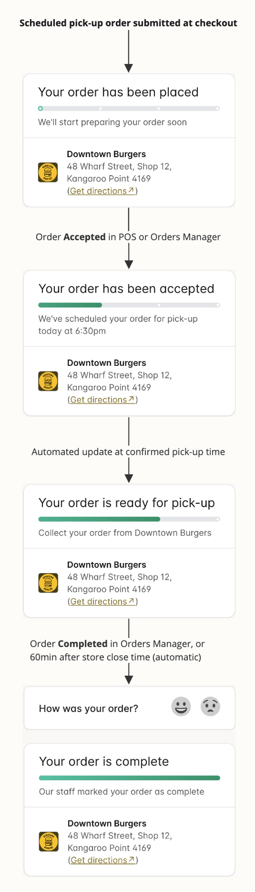 Notifying customers for pick-up